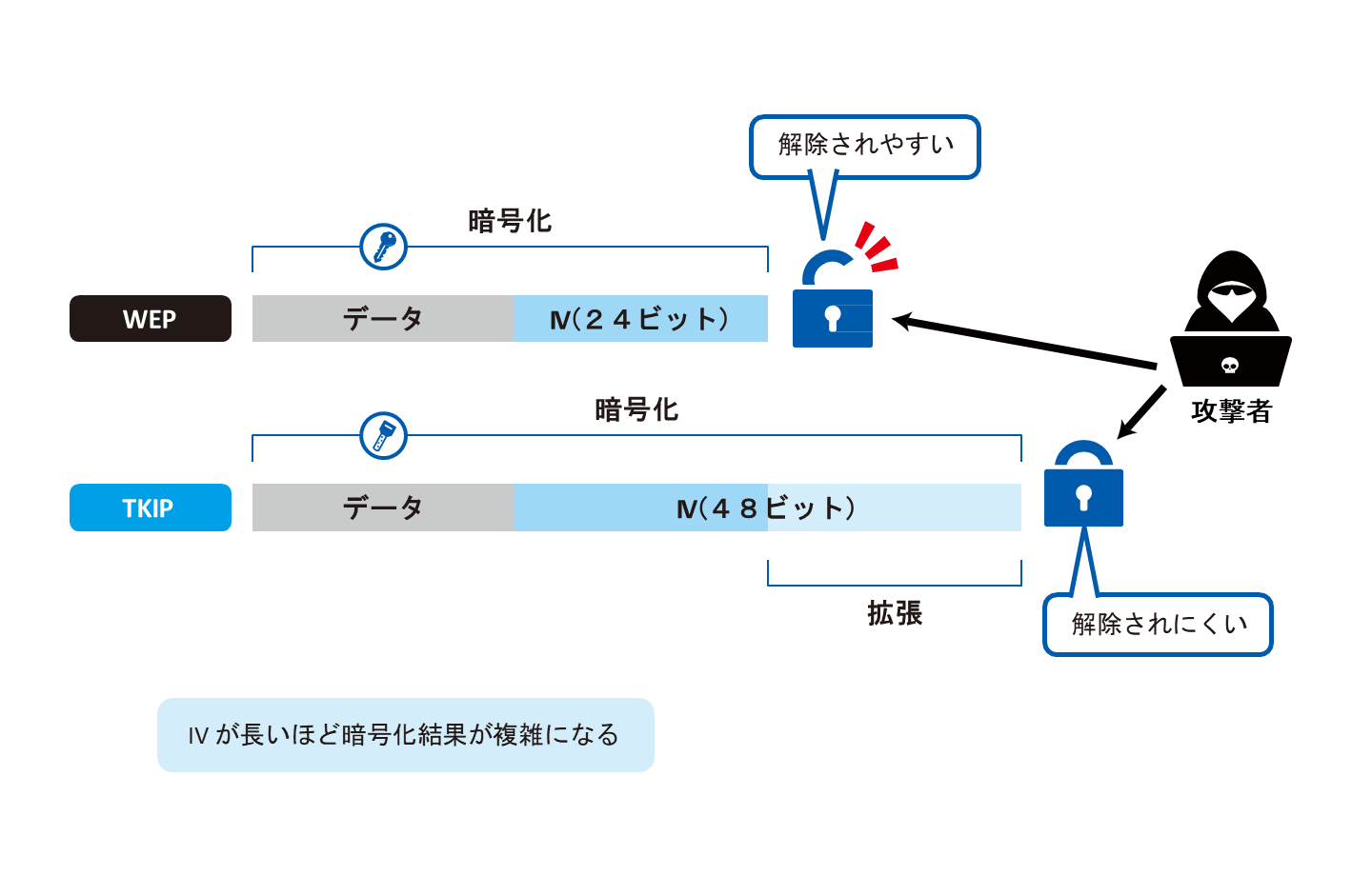 TKIPとは？仕組みや課題、セキュリティを強化する方法を解説 | 情報セキュリティオンライン