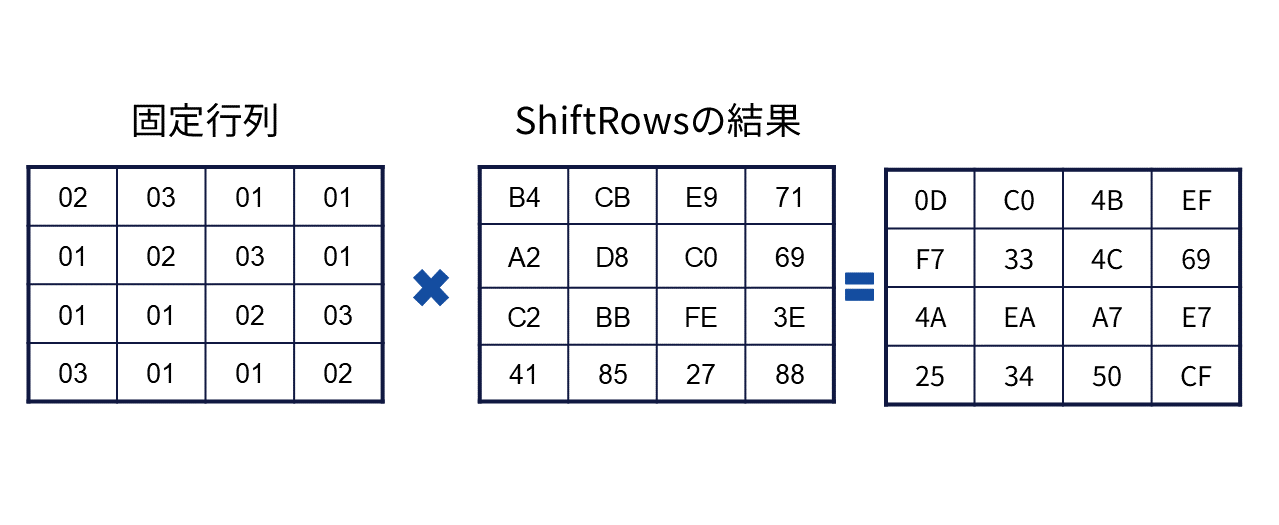 AES暗号化とは？安全性を実現する3つの要素とアルゴリズムを徹底解説 | 情報セキュリティオンライン