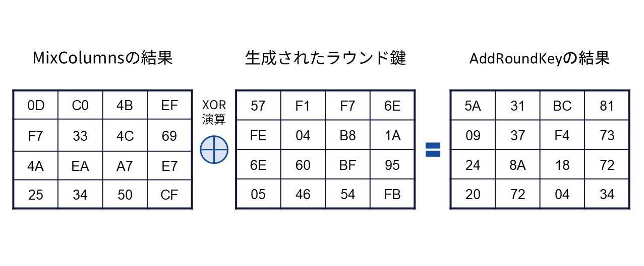 AES暗号化とは？安全性を実現する3つの要素とアルゴリズムを徹底解説 | 情報セキュリティオンライン