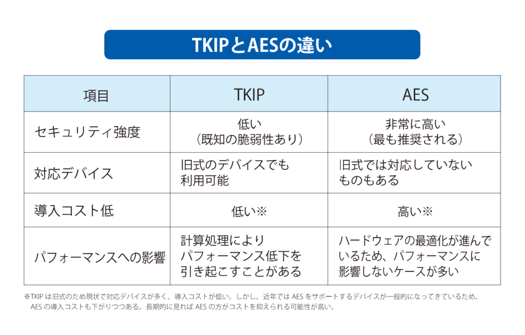 TKIPとAESの違いは？無線LAN（Wi-Fi）の暗号化方式を比較 | 情報セキュリティオンライン