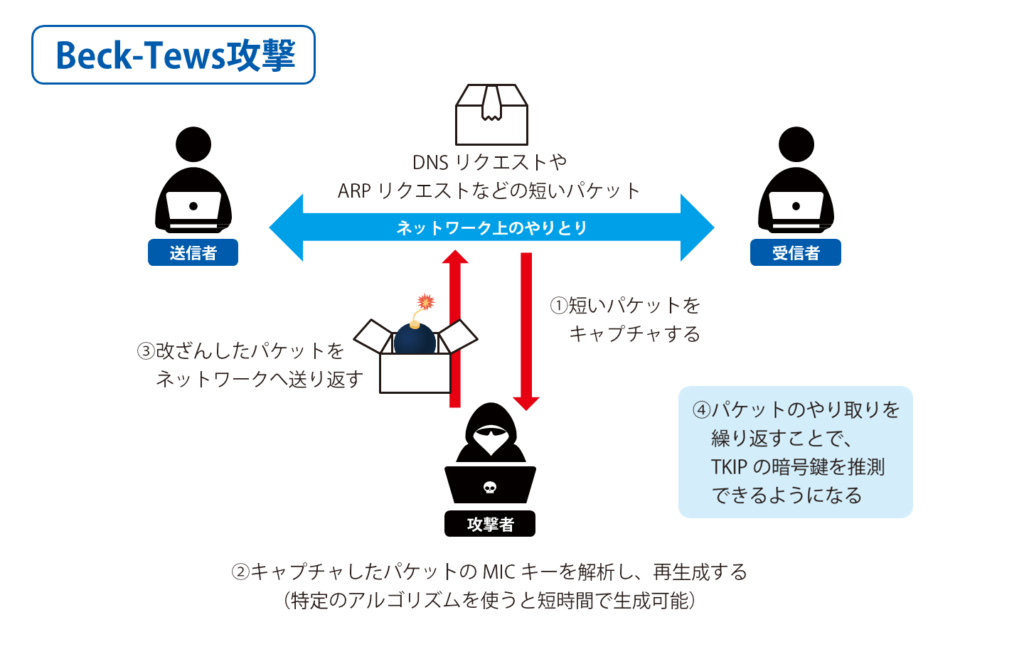 TKIPとAESの違いは？無線LAN（Wi-Fi）の暗号化方式を比較 | 情報セキュリティオンライン
