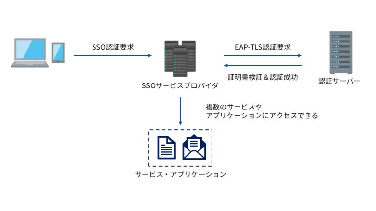EAP-TLSとは？重要性や仕組み、実装する流れについて詳しく解説 | 情報セキュリティオンライン