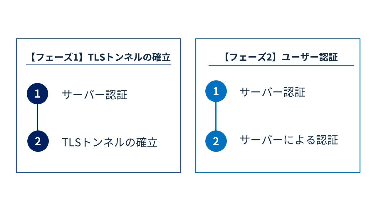 PEAPとは？認証の仕組みや特徴、導入する際のポイントを解説 | 情報セキュリティオンライン