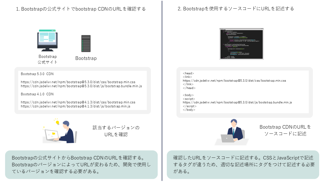 Bootstrap CDNを使って魅力的なWebサイトを構築しよう！仕組みや使い方を解説 | 情報セキュリティオンライン